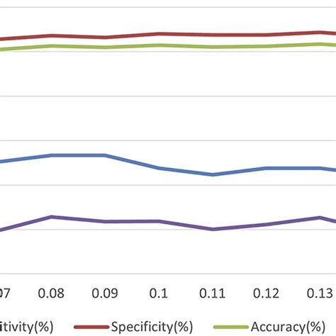 The Relationship Between Learning Rate And Model Performance Download Scientific Diagram