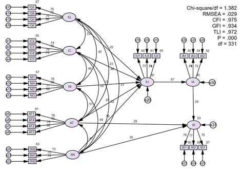 Analysis Results Of Structural Equation Modeling Sem Download