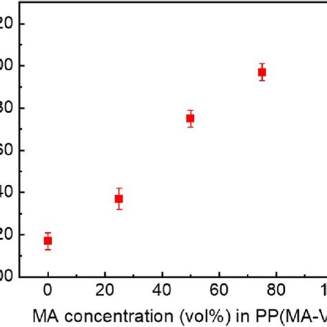Schematic Diagram Of The Plasma Polymerization Set Up In The Laboratory
