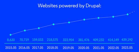 Why Drupal Droptica