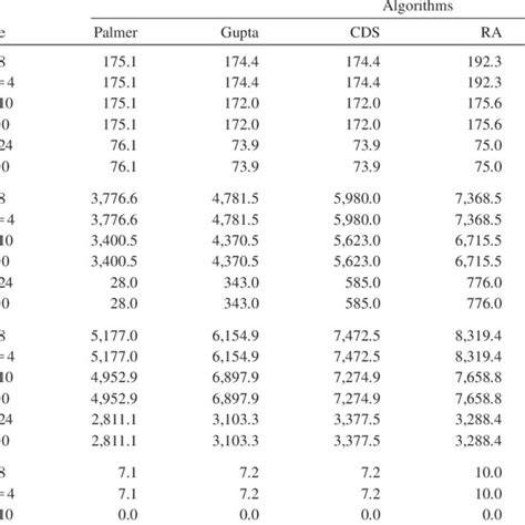 Comparison Of Schedule Attributes Under Different T D Settings Download Table