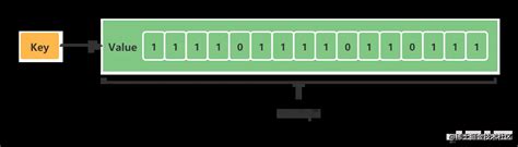 Redis精通系列（九）——bitmaps 详述bitmaps 称为位图，它不是一种数据类型。网上很多视频教程把bitm 掘金