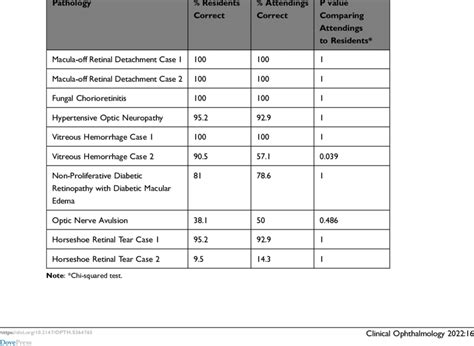 The Accuracy Of The Reviewers In Diagnosing Posterior Segment Download Scientific Diagram