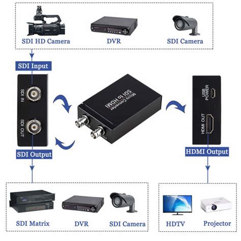 GetUSCart SDI To HDMI Converter G SDI HD SDI SD SDI To HDMI Adapter Auto Format Detection