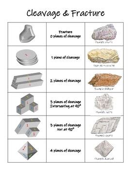 Mineral Planes Of Cleavage And Fracture Printable Handout By Wild