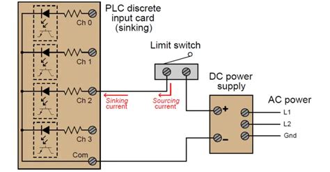PLC Digital Input And Digital Output Modules PLC Hardware PLC IO