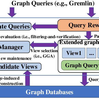 Labeled Property Graph Extended Graph Views And Graph Pattern Queries