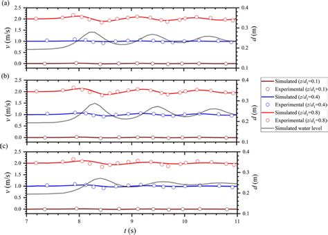 Comparison Of Time Variation Of Vertical Velocity V At Zd1 01