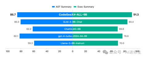 codegeex4 all 9b：新的开源代码模型击败了 deepseek coder v2 和 qwen 2 ？（全面测试） 腾讯云开发者