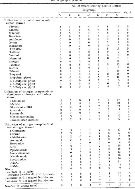 Table 2 From Numerical Taxonomy Of Mycobacterium Fortuitum Semantic Scholar