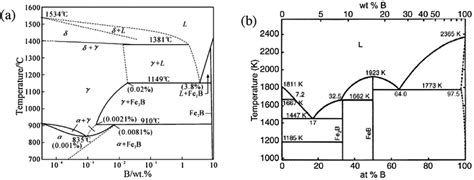 Fe B Phase Diagrama 28 B 29 Download Scientific Diagram