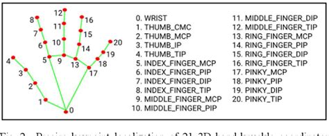 Figure 1 From Sign Language Digit Detection With Mediapipe And Machine