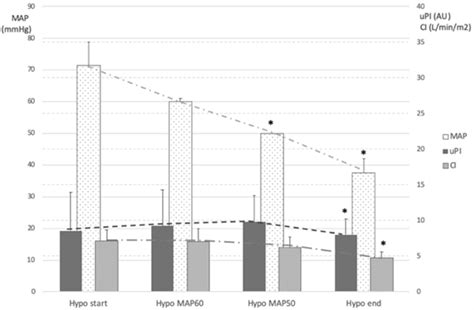 Concomitant Variations Of The Urethral Perfusion Index Cardiac Index Download Scientific