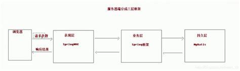 三层架构介绍和mvc设计模型介绍虚拟化三层架构 Csdn博客