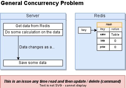 Concurrency In Redis Falcon Database