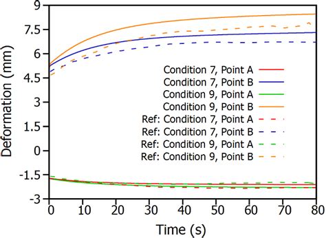 Panel Deformation At The Center Of Small Bay Point A And Large Bay Download Scientific