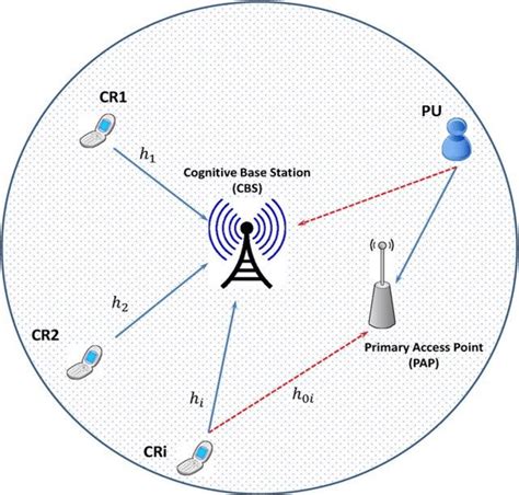 System Model Of Cognitive Radio Network [67] Download Scientific Diagram
