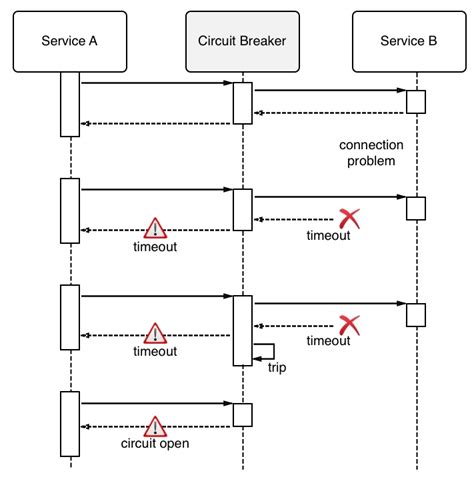 Circuit Breaker Pattern Pradeep Loganathans Blog