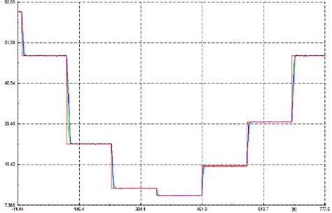 Test And Simulation Results For Active Power Control Download