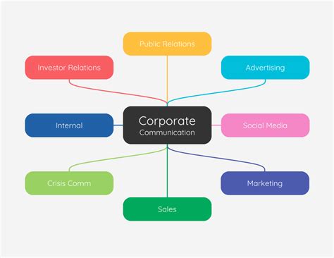 Corporate Communication Mind Map Template Mind Map Template Mind Map Images