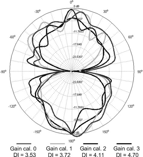 Directivity Index Characterization Of The Dual Microphone System Download Scientific Diagram