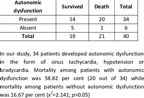 Tetanus Outcome By Autonomic Dysfunction Download Scientific Diagram