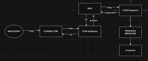 Ensuring Sequential Message Processing In Nodejs Application Using Sns Aws Repost
