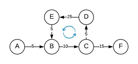 why do shortest path algorithms fail in graphs with negative cycle