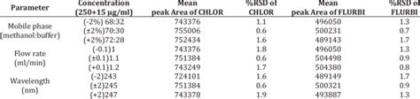 Robustness Study Data HPLC Download Table