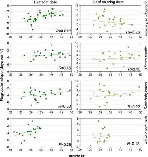 The Relationships Between The Temperature Sensitivity Of Leaf Phenology