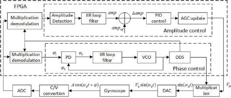Figure 1 From A Drive Control Method For Silicon Micro Gyroscopes Semantic Scholar