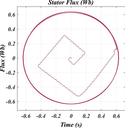 Stator Flux Trajectory Of The Proposed Control During Steady State