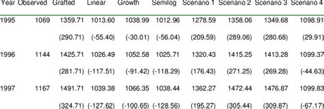 Ex Post Forecast Of Yield Using The Estimated Models 1995 1997