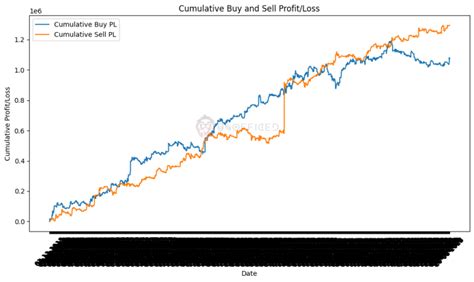 Backtesting Double Inside Bar Intraday Strategy Using Python Unofficed