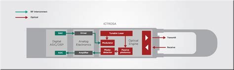 Designing A Coherent Transceiver Effect Photonics