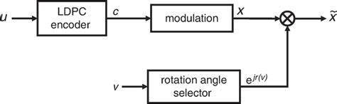 Encoder Of The Proposed Scheme Download Scientific Diagram