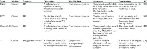 Networks Based Drug Repositioning Download Table