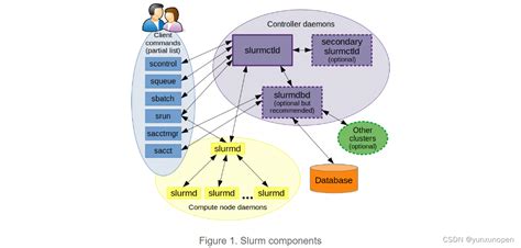 【hpc】slurm集群资源管理和工作调度系统slurm关机 Csdn博客 【hpc】slurm集群资源管理和工作调度系统slurm关机 Csdn博客