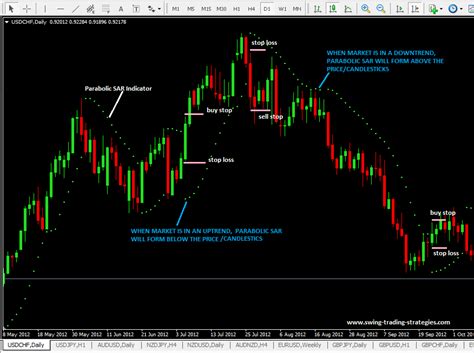 Parabolic SAR Indicator Parabolic SAR Trading Strategy