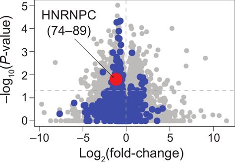 Sample Preparation For Mass Spectrometry Based Identification Of Rna Binding Regions