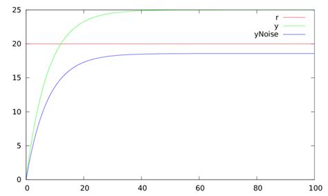 Open Loop Control Example Download Scientific Diagram