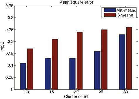 Performance Comparison Of MSE Plots By Varying Cluster Counts Download Scientific Diagram