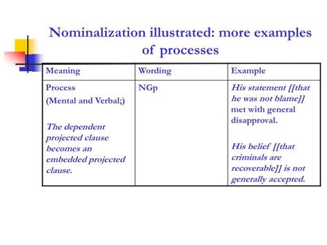 Ppt Grammatical Metaphor Nominalization Based On Gerot And Wignell