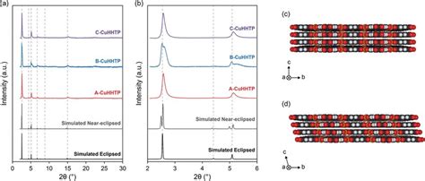 A Experimental XRD Patterns From A CuHHTP B CuHHTP And C CuHHTP Download Scientific Diagram