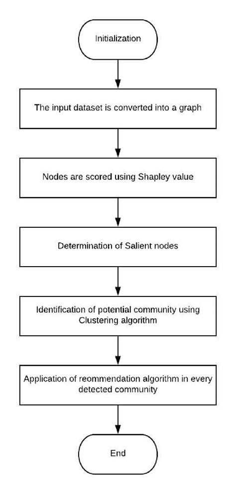 Framework For Proposed Methodology Download Scientific Diagram