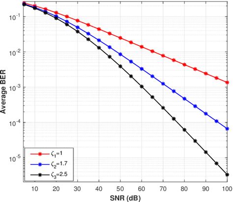 Figure 3 From Performance Analysis Of Fso Communication Over Atmospheric Turbulence And Pointing