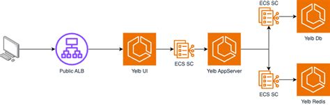Connecting Services With Ecs Service Connect Ben Foster