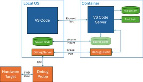 Using Semihosting And File Io In Devcontainers Mcu On Eclipse