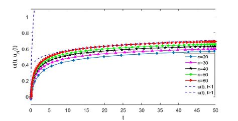 10 Asymptotic Solution And Numerical Solutions For Different Values Of