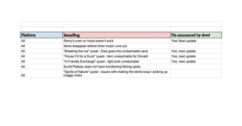 Known Issuesbugs Community Spreadsheet Rdreamlightvalley